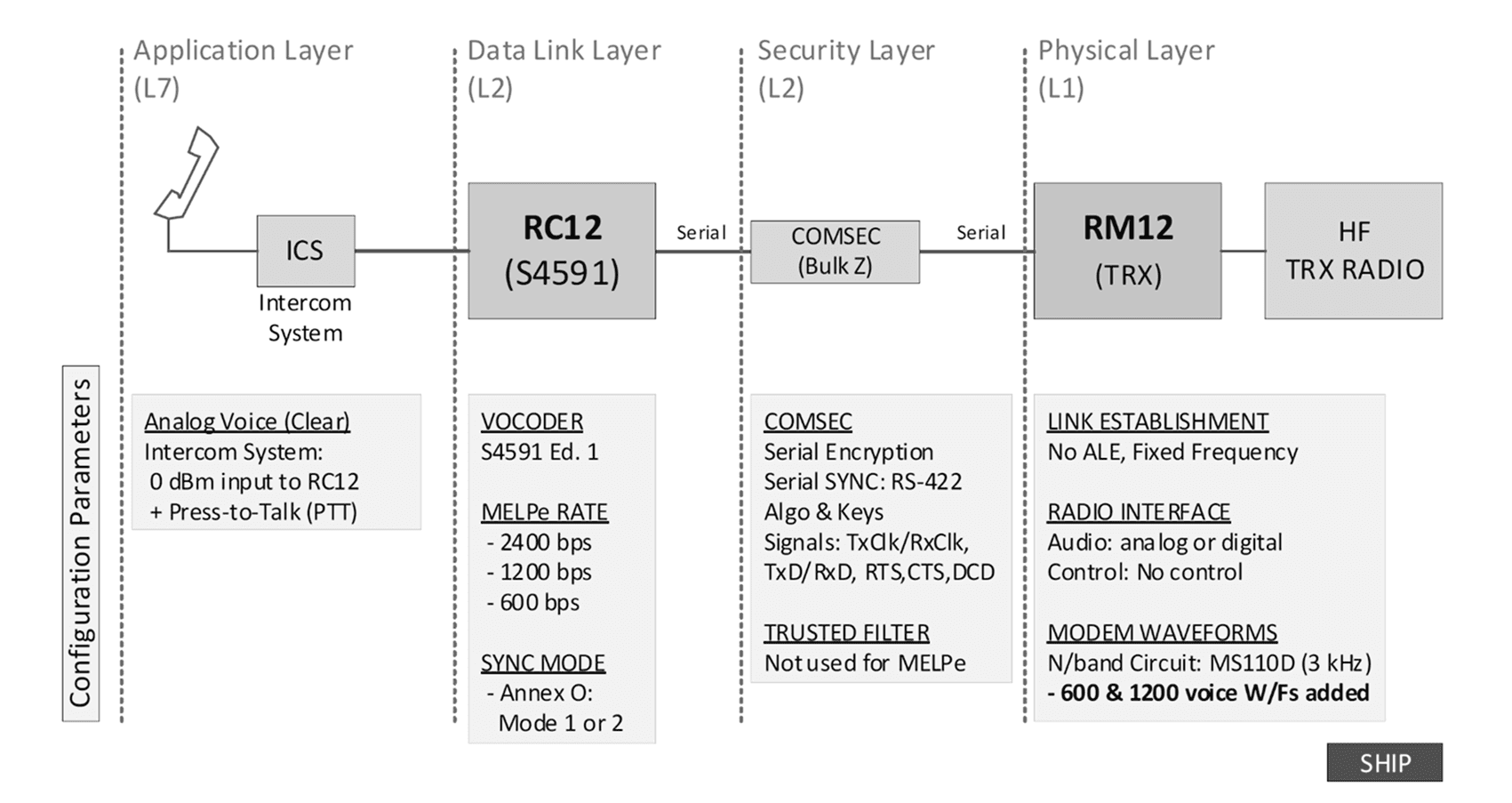 Naval and Strategic Communications | Data Modems + ARQ Controllers